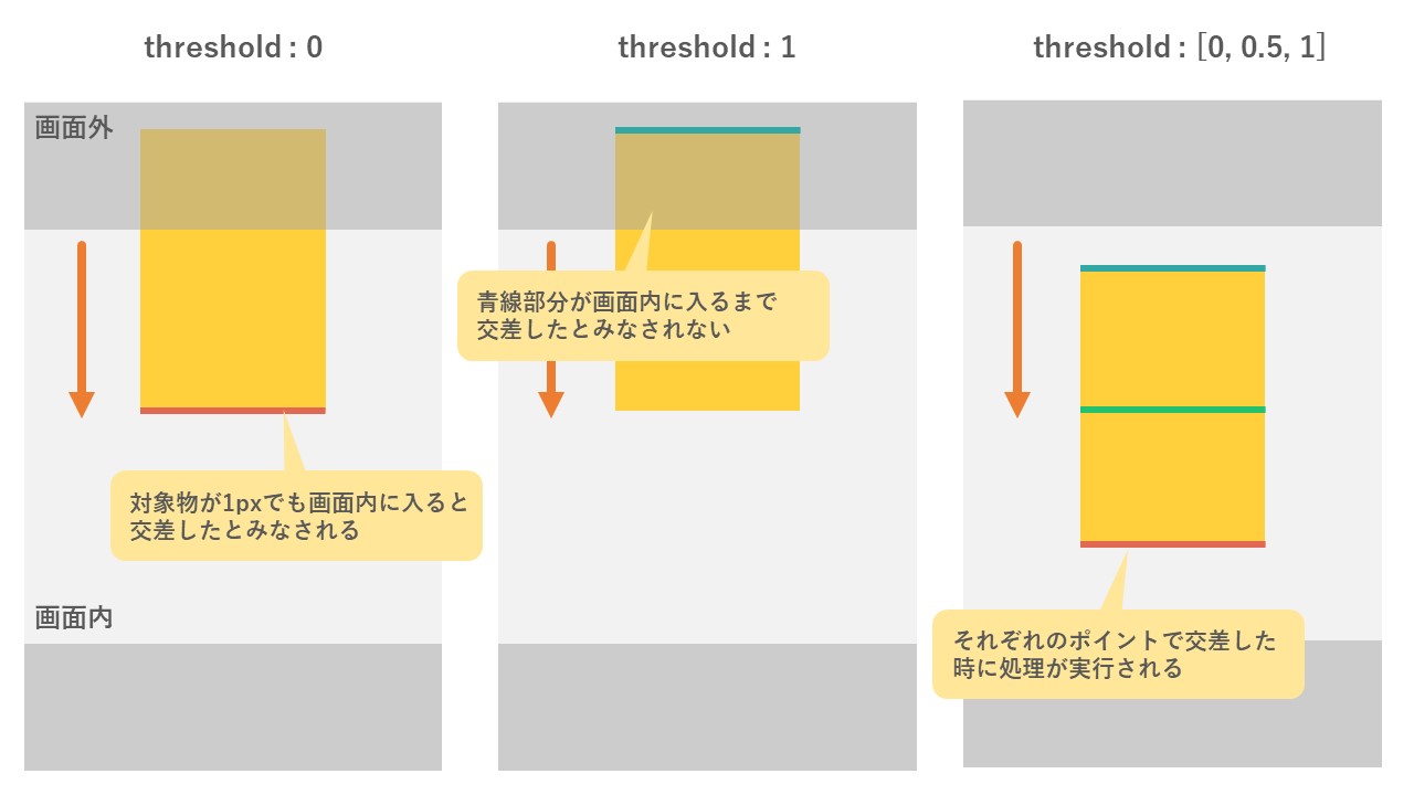 Intersection Observerの使い方 ー まとめ ー #JavaScript - Qiita