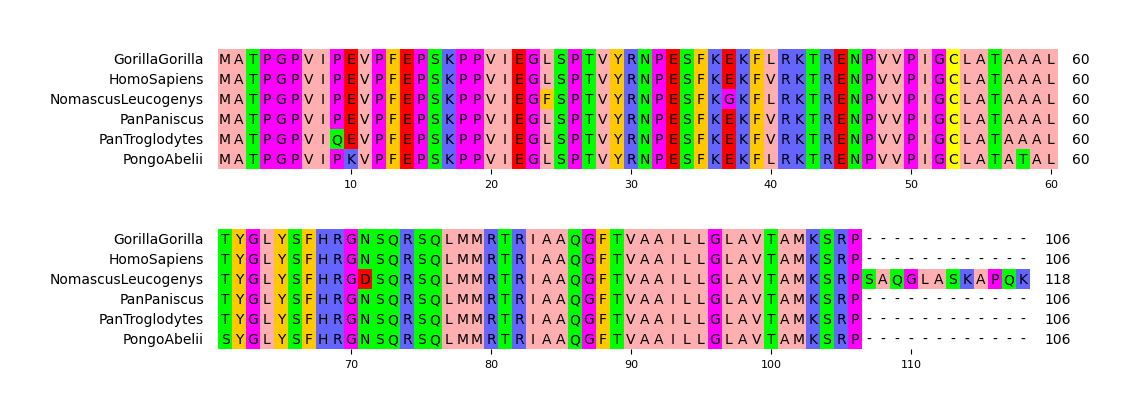 MSAデータ可視化Pythonパッケージ「pyMSAviz」の紹介 #matplotlib - Qiita