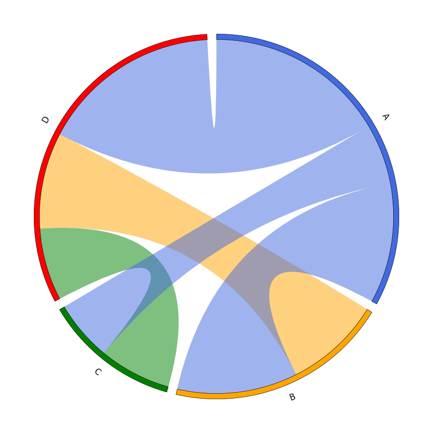 PythonでChord Diagramをプロットする方法 #データ分析 - Qiita