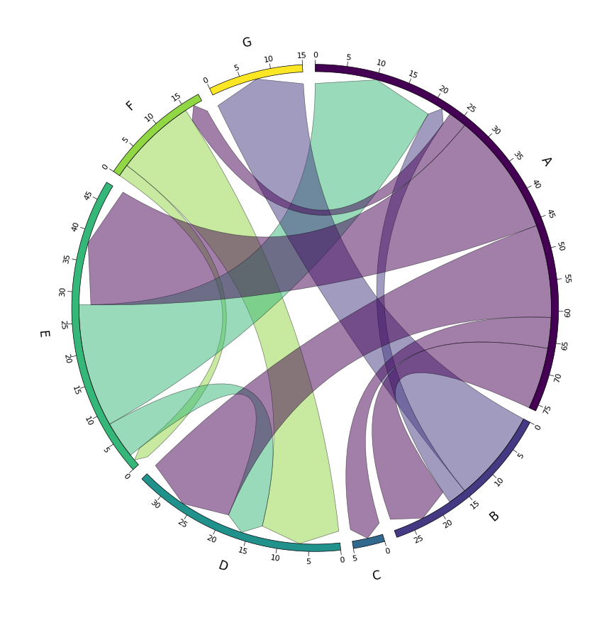 PythonでChord Diagramをプロットする方法 #データ分析 - Qiita