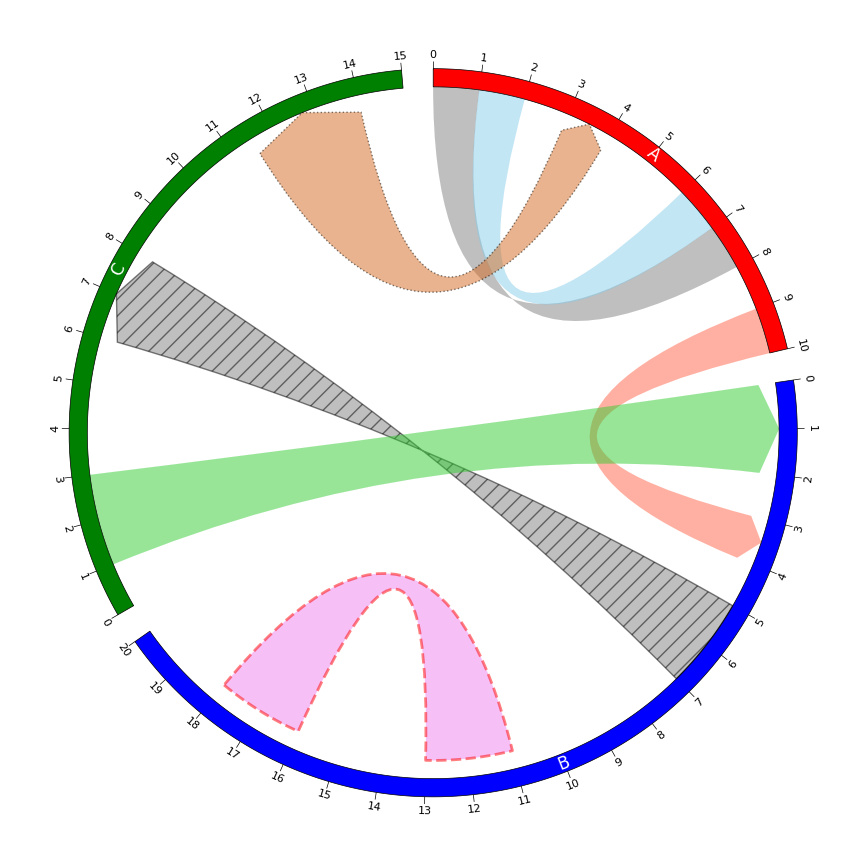 円形データ可視化パッケージ「pyCirclize」を開発してみた話 #Python - Qiita