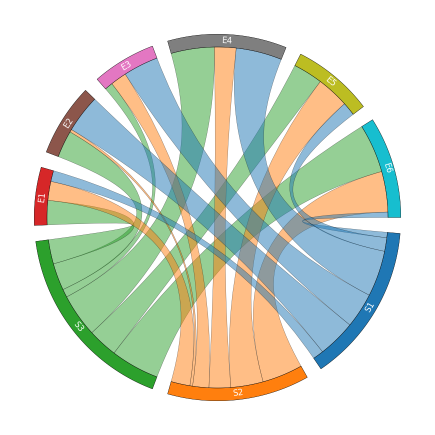PythonでChord Diagramをプロットする方法 #データ分析 - Qiita