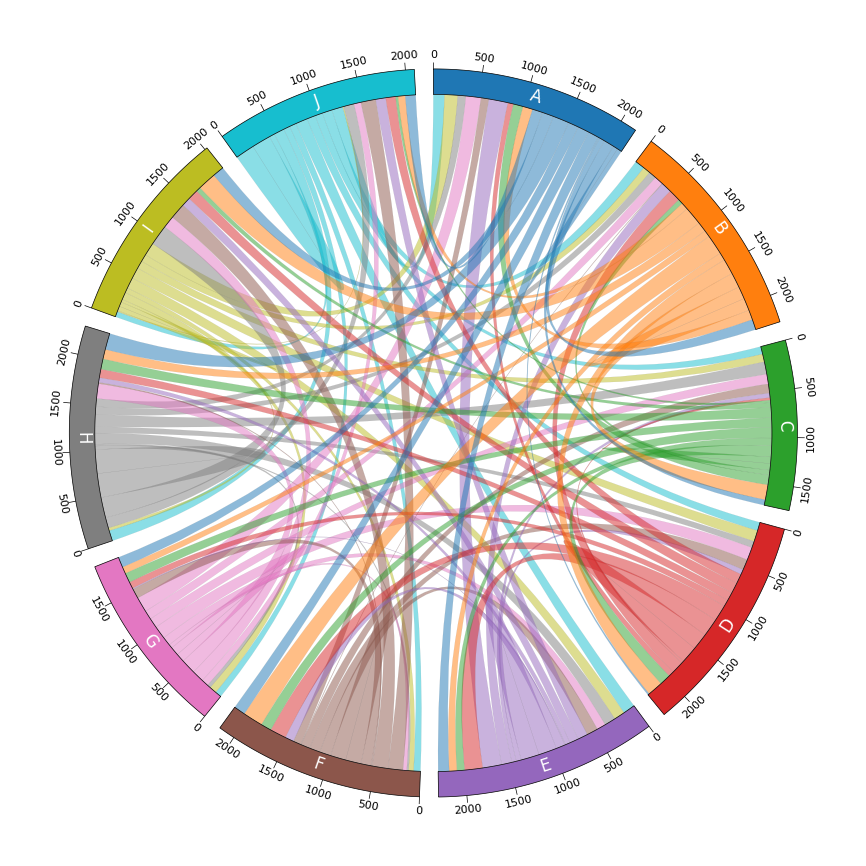 PythonでChord Diagramをプロットする方法 #データ分析 - Qiita