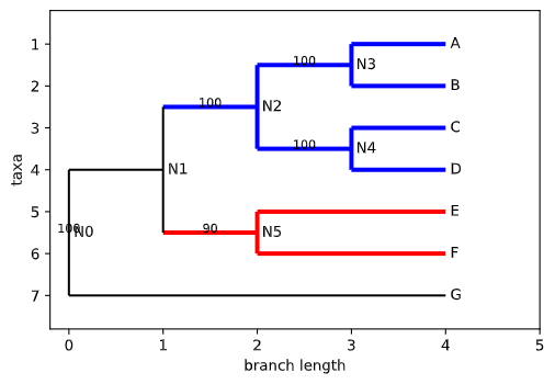 【Biopython】Bio.Phyloを利用した系統樹操作まとめ #Python - Qiita