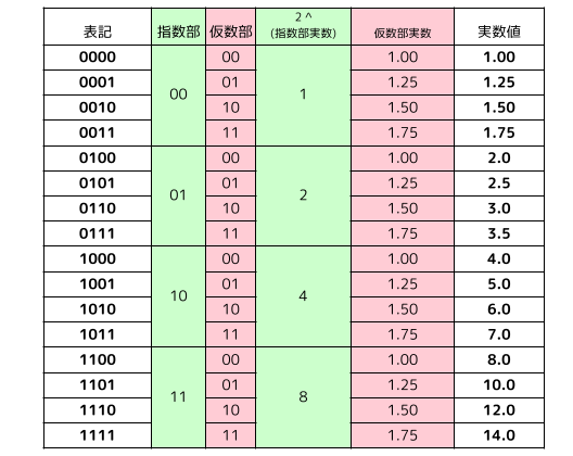 4 ビット Float を自作したら、浮動小数点数の精度を理解できた #コンピューターサイエンス - Qiita