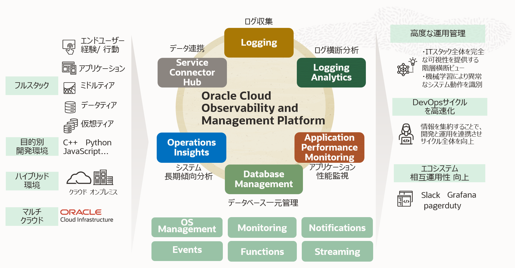 OCIで提供されるリソース管理及び監視機能を簡単にご紹介 -- Oracle Cloud Observability and Management Platform（O&M） #oracle ...