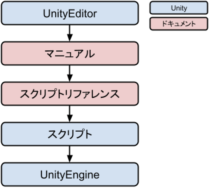 Unity 入門者から初級者のための公式マニュアル、スクリプティングリファレンスの読み方 Unity Qiita