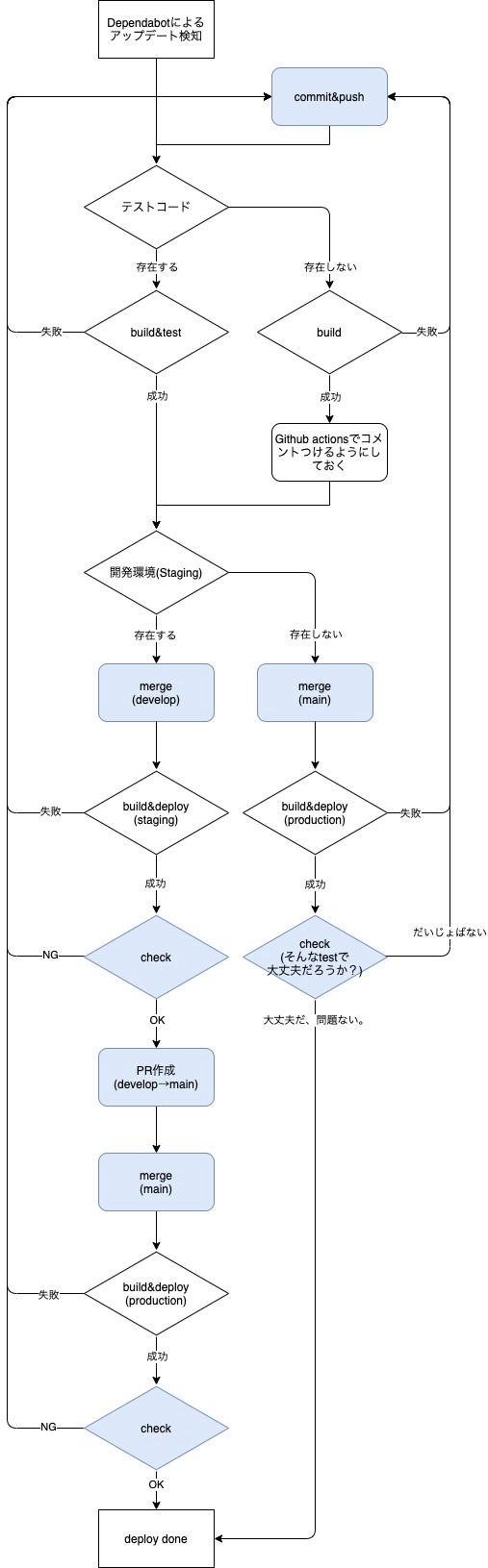 DependabotとGithub Actionsで自動バージョンアップを実現する話 #GitHubActions - Qiita