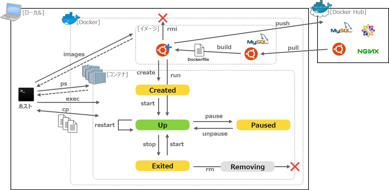 Dockerコンテナ構築手順① Dockerfile編 #Python - Qiita