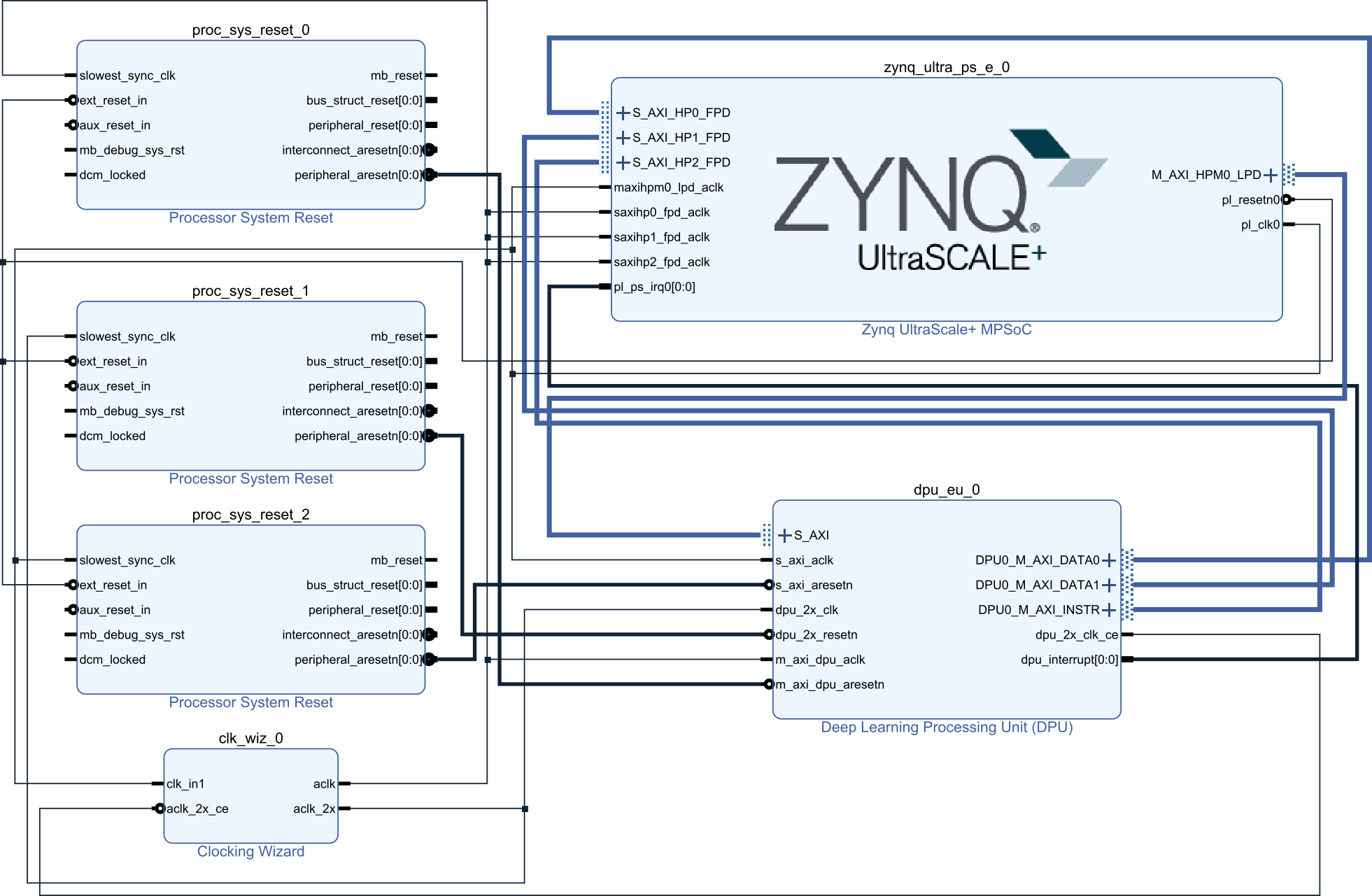 Ultra96-v2でCNN推論エンジン(DPU)を動かすまで - Qiita