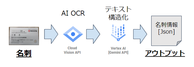 Gemini API + Vision APIを試してみた（名刺データの整形） #GoogleCloud - Qiita