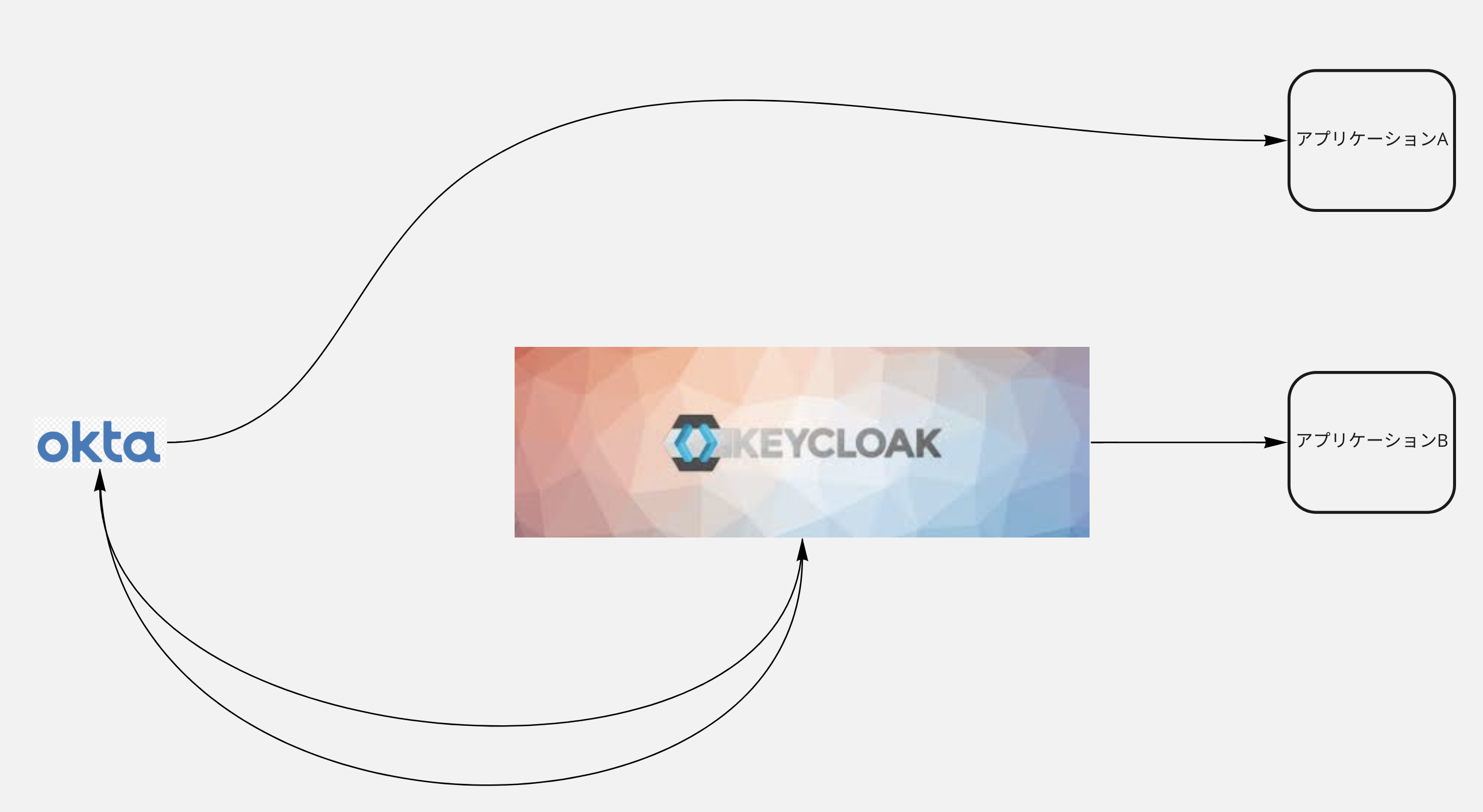 KeyCloakのIdPにOktaを設定する #Keycloak - Qiita