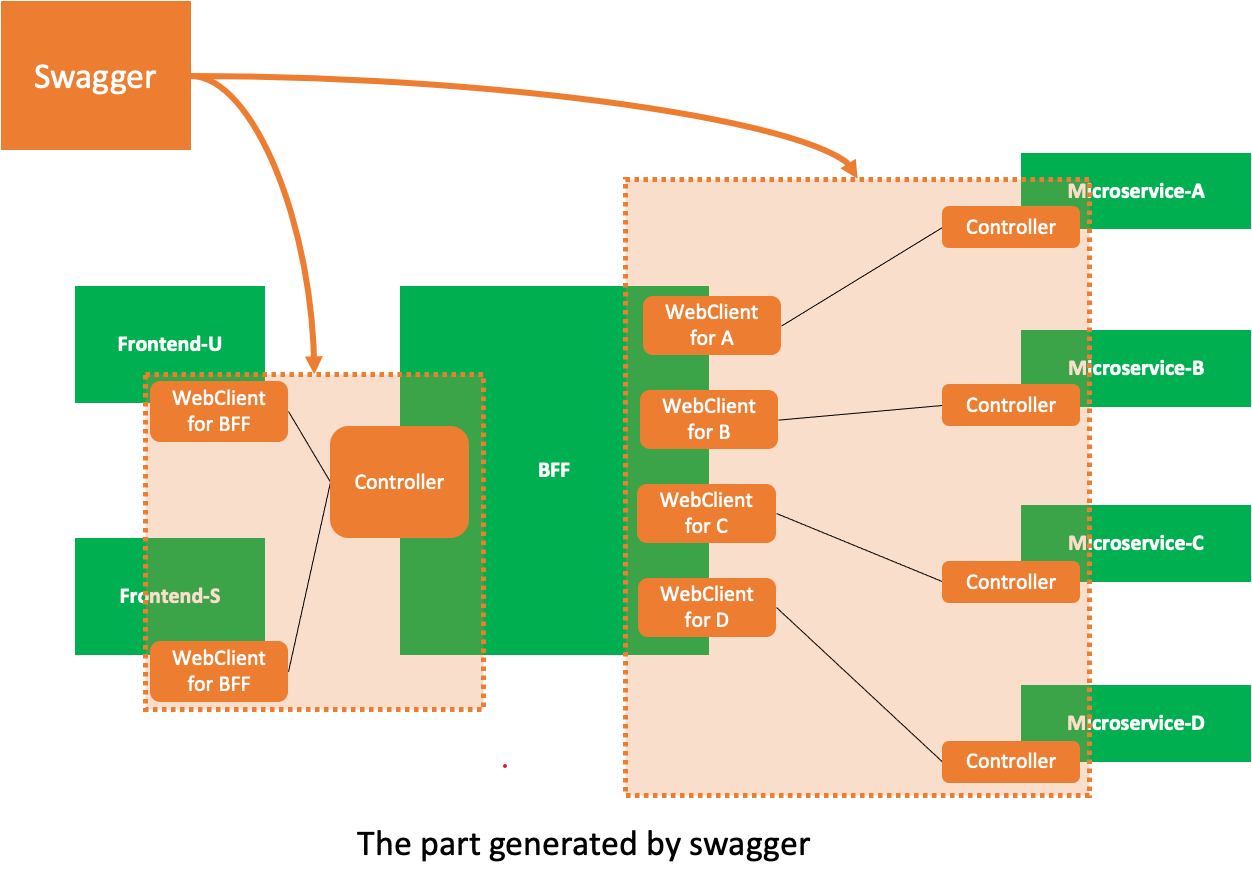 Swagger を利用したマイクロサービスアーキテクチャの高速開発（Spring-Boot 編） #SpringBoot - Qiita