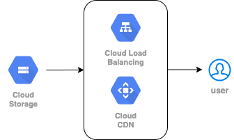 [GCP]Cloud StorageにCloud CDNを設定する #GoogleCloud - Qiita