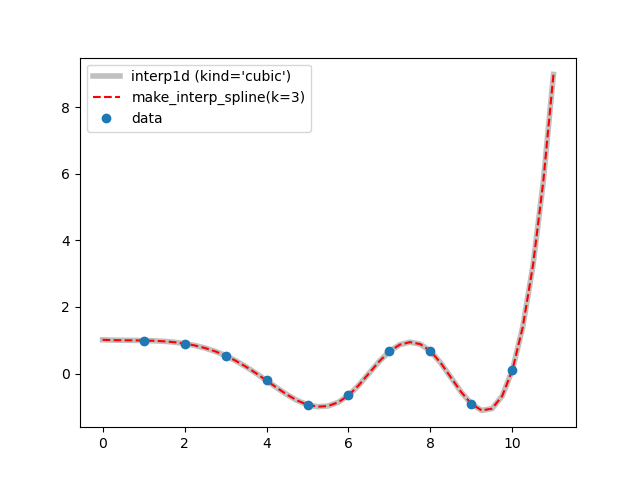 続、補間 scipy.interpolate.interp1d おさらい #Python - Qiita