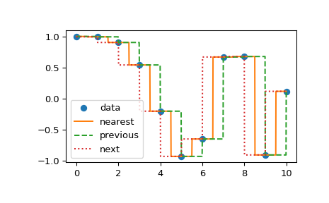 補間 scipy.interpolate.interp1d おさらい #Python - Qiita