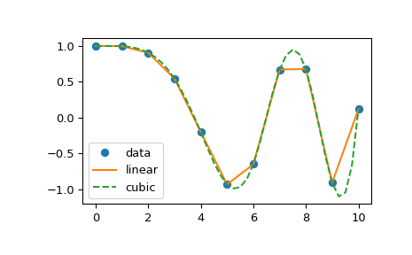 補間 scipy.interpolate.interp1d おさらい #Python - Qiita