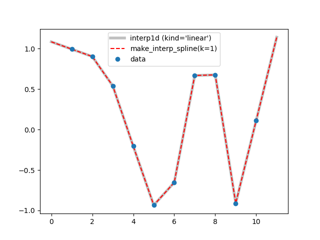 続、補間 scipy.interpolate.interp1d おさらい #Python - Qiita