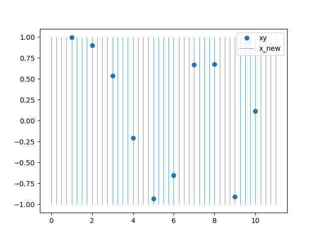 続、補間 scipy.interpolate.interp1d おさらい #Python - Qiita