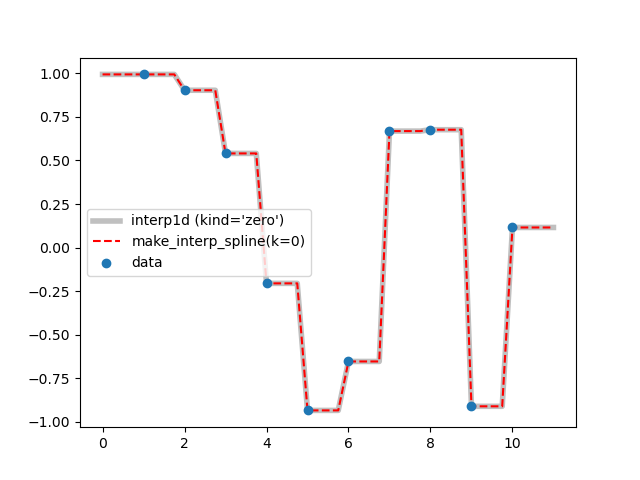 続、補間 scipy.interpolate.interp1d おさらい #Python - Qiita