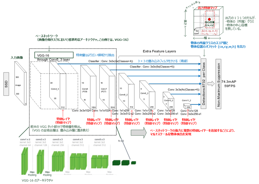 物体検出 SSD（Single Shot multibox Detector） #Python - Qiita