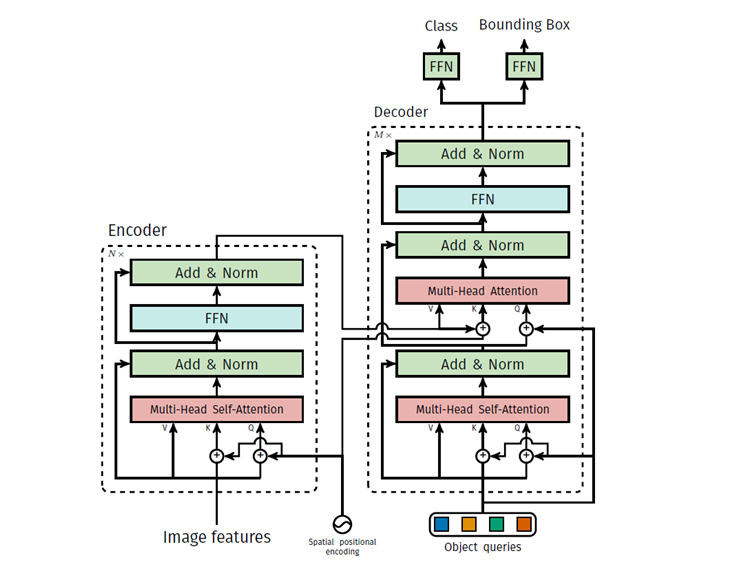 物体検出DETR （DEtection TRansformer） #Python - Qiita
