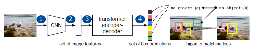 物体検出DETR （DEtection TRansformer） #Python - Qiita