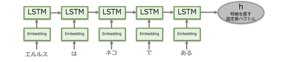 自然言語処理を理解しよう Seq2SeqからTransFormer(Attention)まで #Python - Qiita