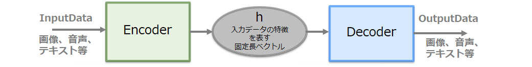 自然言語処理を理解しよう Seq2SeqからTransFormer(Attention)まで #Python - Qiita