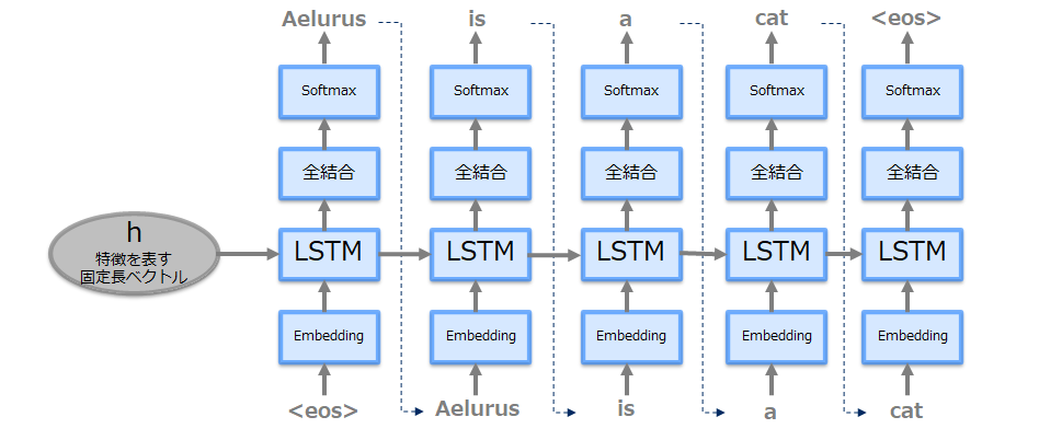 自然言語処理を理解しよう Seq2SeqからTransFormer(Attention)まで #Python - Qiita