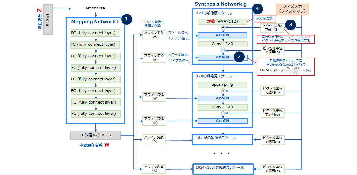 【StyleGAN2】を徹底解剖！! - Qiita