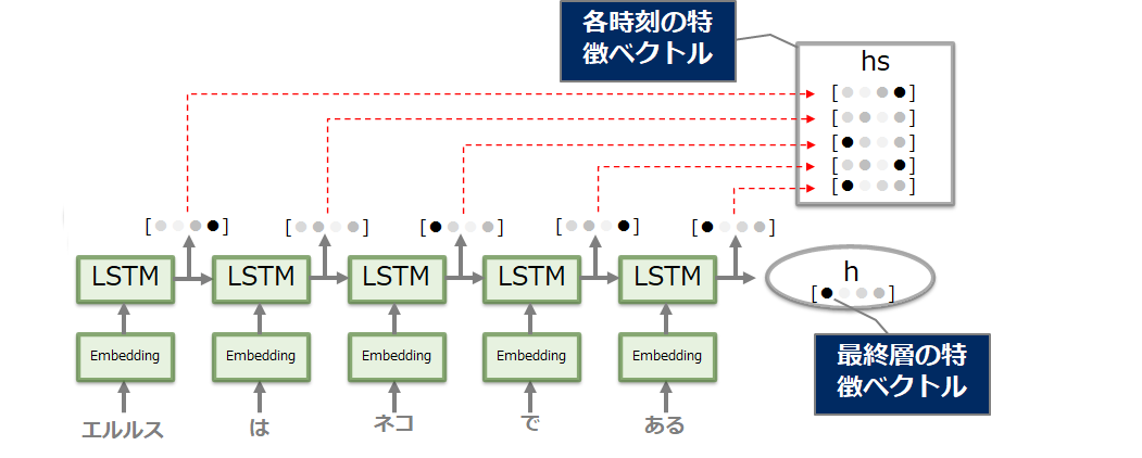 自然言語処理を理解しよう Seq2SeqからTransFormer(Attention)まで #Python - Qiita