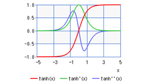 自然言語処理を理解しよう Seq2SeqからTransFormer(Attention)まで #Python - Qiita