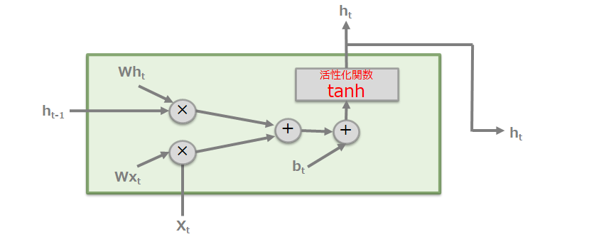 自然言語処理を理解しよう Seq2SeqからTransFormer(Attention)まで #Python - Qiita