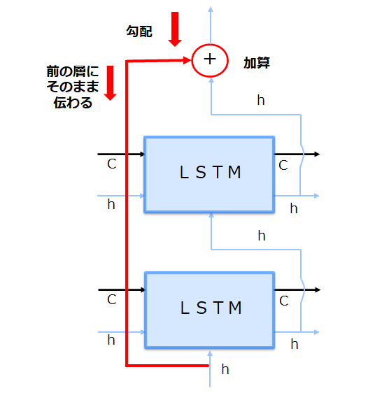 自然言語処理を理解しよう Seq2SeqからTransFormer(Attention)まで #Python - Qiita