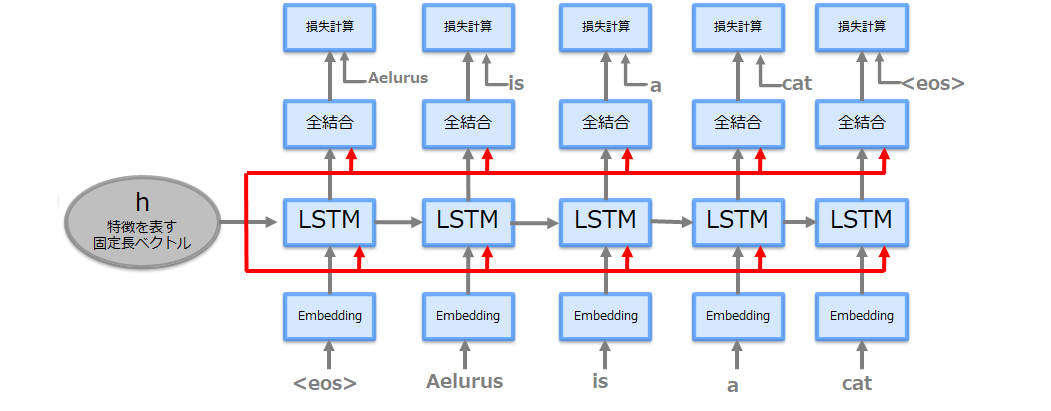 自然言語処理を理解しよう Seq2SeqからTransFormer(Attention)まで #Python - Qiita
