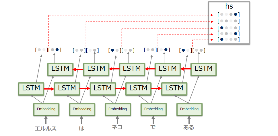 自然言語処理を理解しよう Seq2SeqからTransFormer(Attention)まで #Python - Qiita