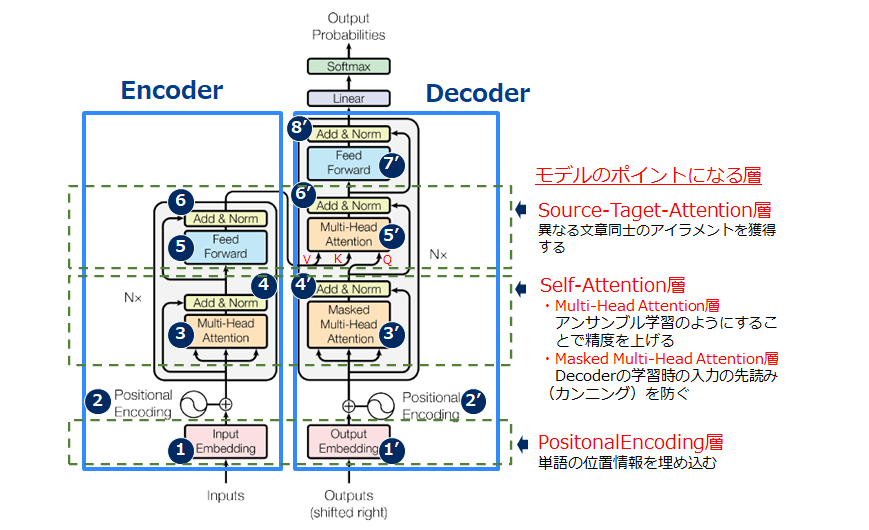 自然言語処理を理解しよう Seq2SeqからTransFormer(Attention)まで #Python - Qiita