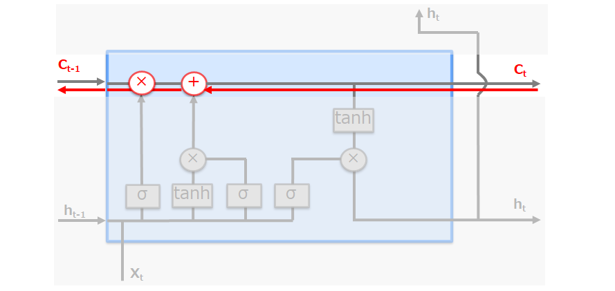 自然言語処理を理解しよう Seq2SeqからTransFormer(Attention)まで #Python - Qiita