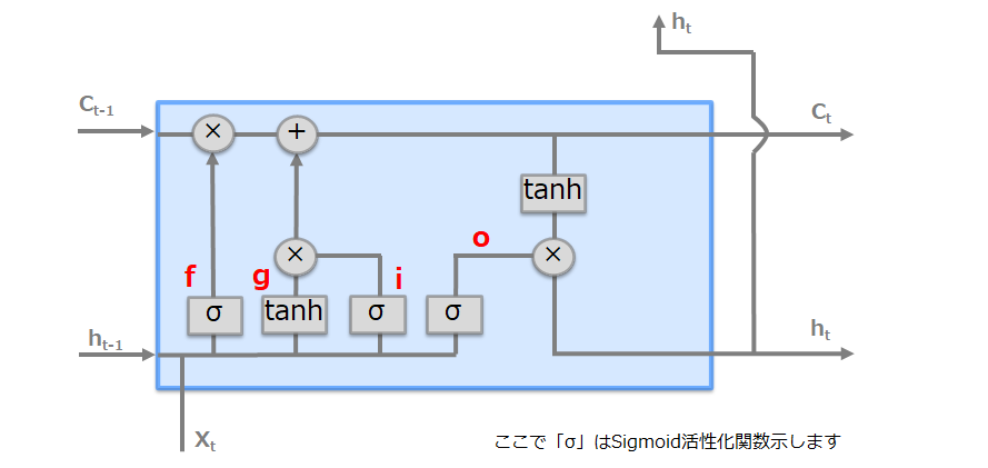 自然言語処理 Seq2Seq＆TransFormer（Sequence to Sequence & TransFormer） - Qiita