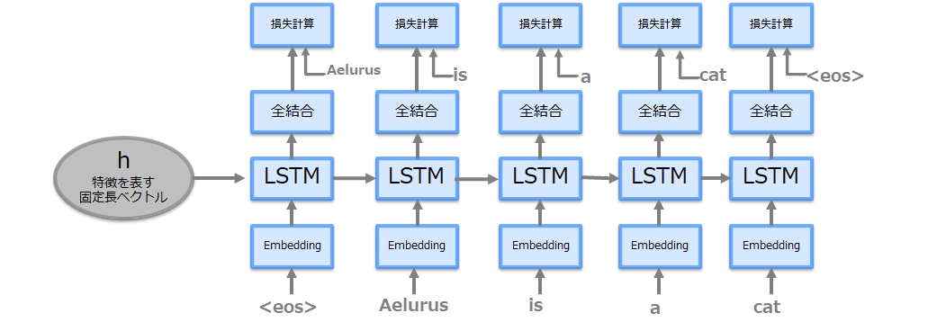 自然言語処理を理解しよう Seq2SeqからTransFormer(Attention)まで #Python - Qiita