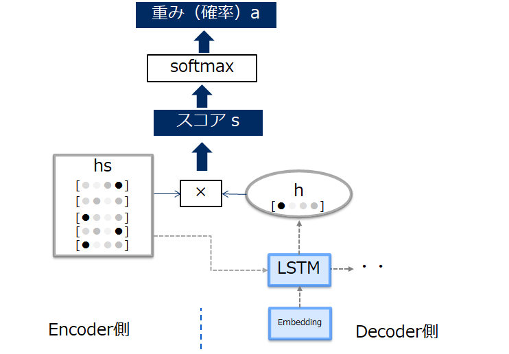 自然言語処理を理解しよう Seq2SeqからTransFormer(Attention)まで #Python - Qiita
