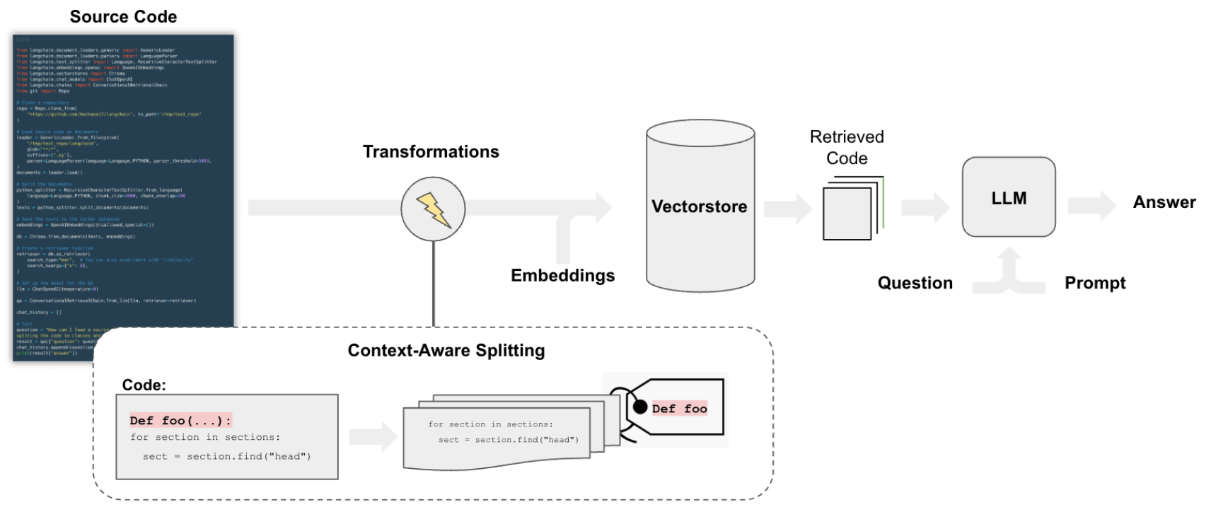 生成AI／RAGで手持ちのソースコード解析（LangChain） #LLM - Qiita