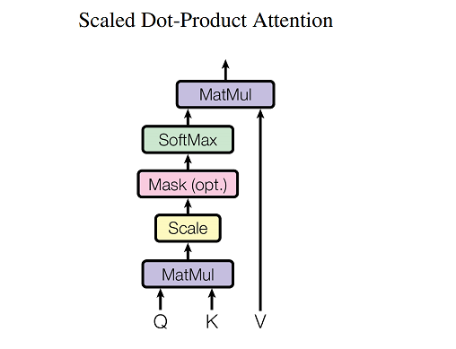 自然言語処理を理解しよう Seq2SeqからTransFormer(Attention)まで #Python - Qiita