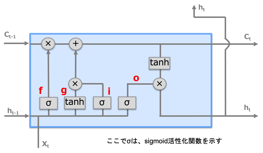 自然言語処理を理解しよう Seq2SeqからTransFormer(Attention)まで #Python - Qiita