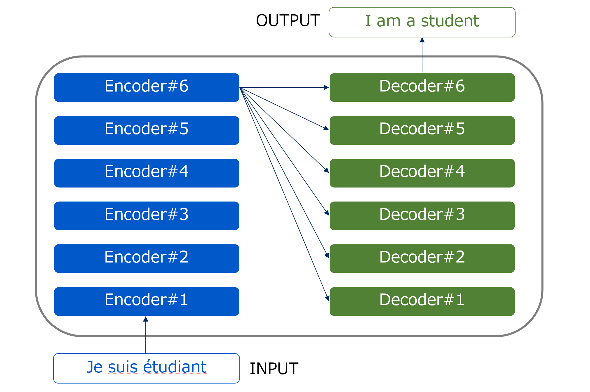自然言語処理を理解しよう Seq2SeqからTransFormer(Attention)まで #Python - Qiita