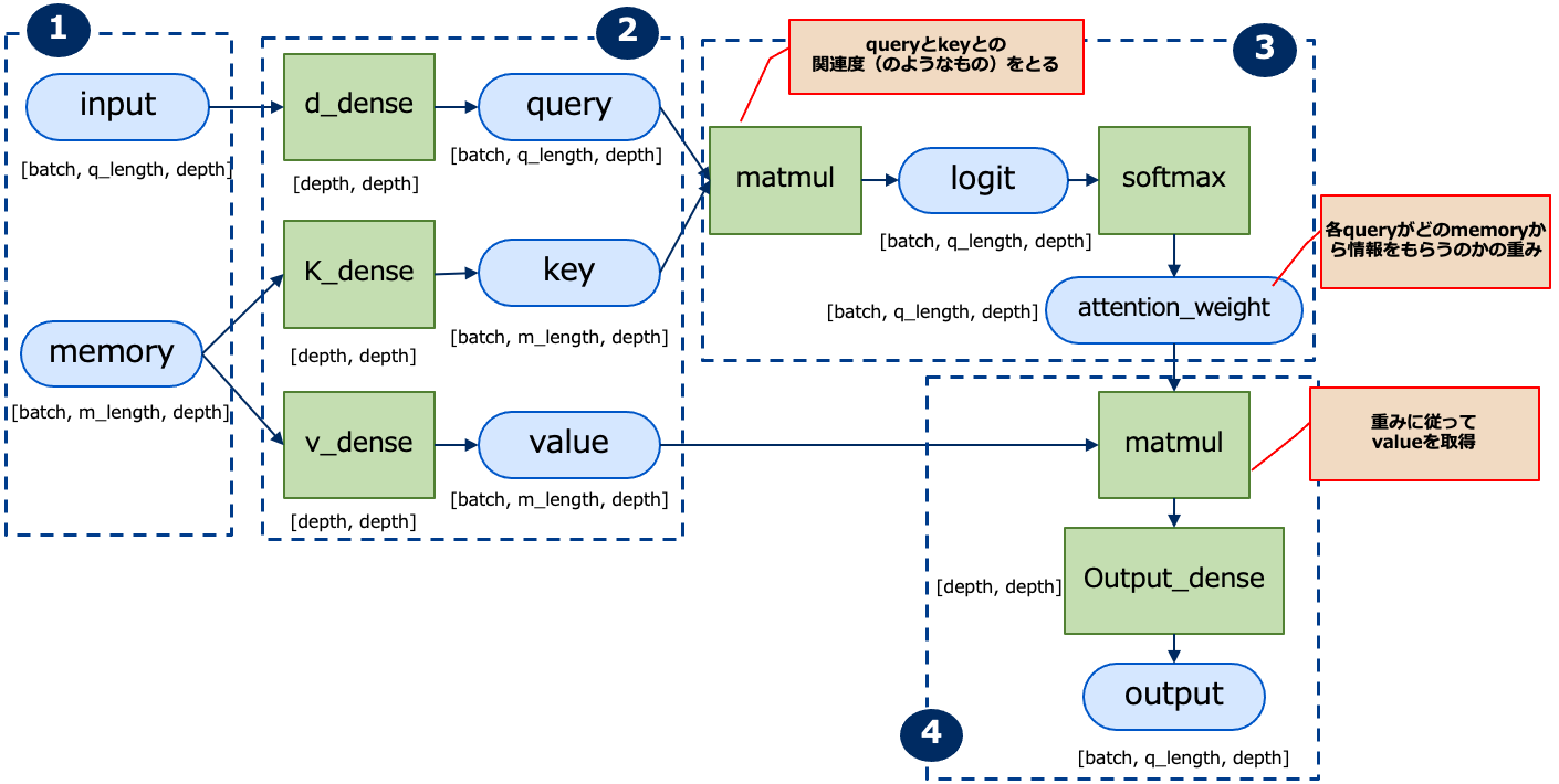 自然言語処理を理解しよう Seq2SeqからTransFormer(Attention)まで #Python - Qiita