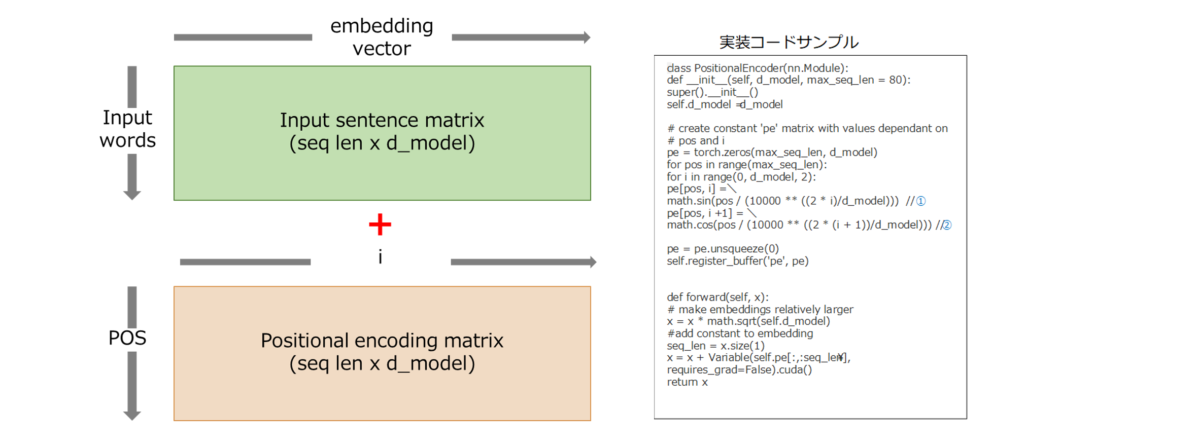 自然言語処理を理解しよう Seq2SeqからTransFormer(Attention)まで #Python - Qiita