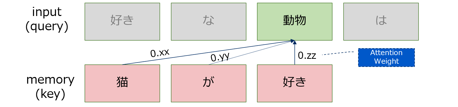 自然言語処理を理解しよう Seq2SeqからTransFormer(Attention)まで #Python - Qiita