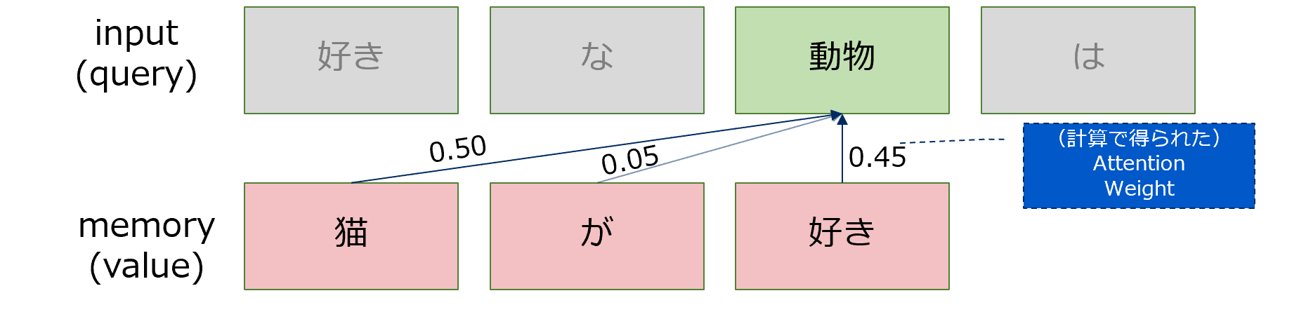 自然言語処理を理解しよう Seq2SeqからTransFormer(Attention)まで #Python - Qiita